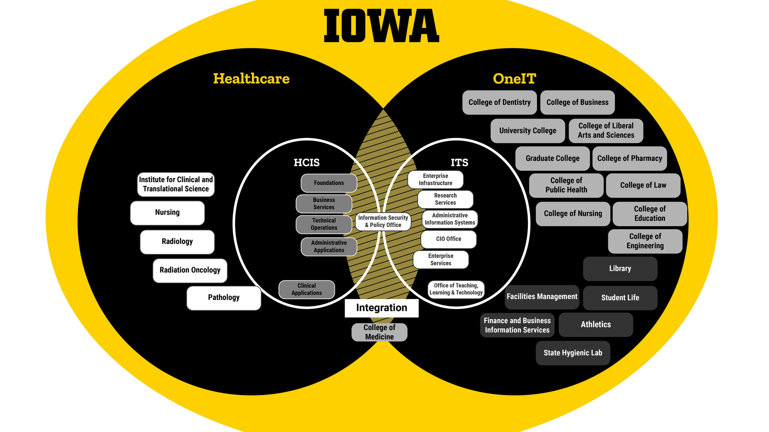 Overview | OneIT - The University of Iowa